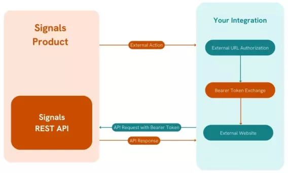 Revvity Signals Developer Guide - External Actions - Revvity Signals